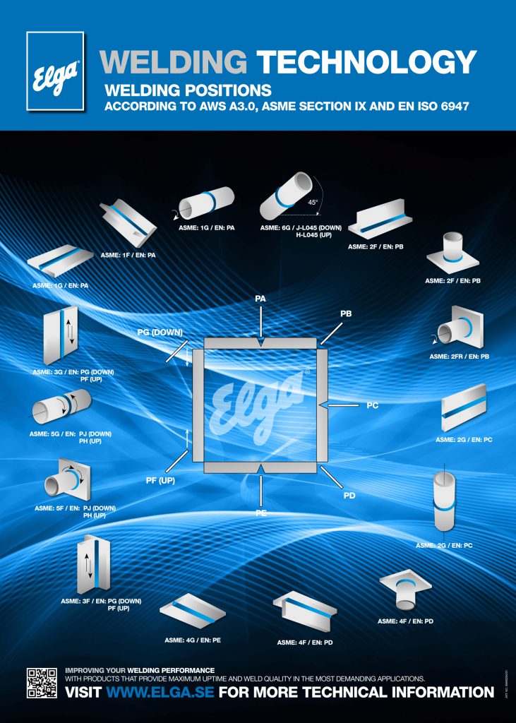 Welding positions - Elga