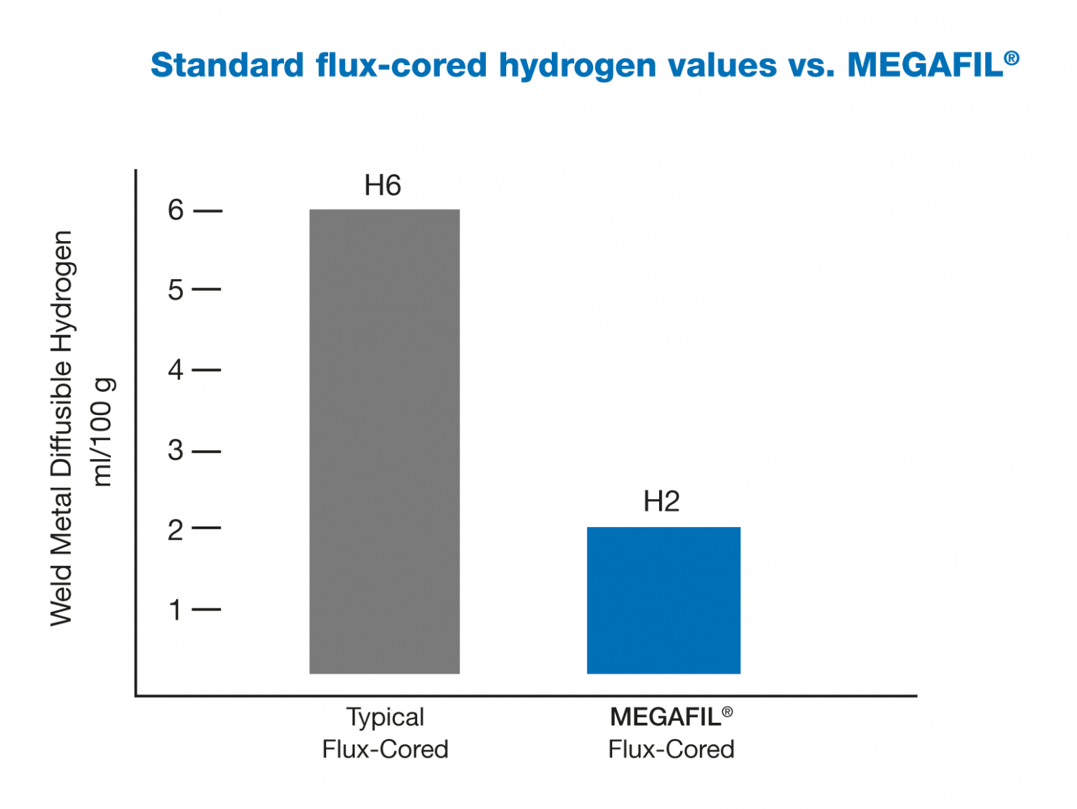 MEGAFIL® – Seamless cored wires - Elga