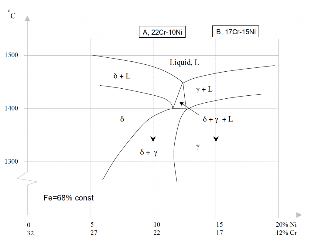 Structure of Stainless Steels - Elga